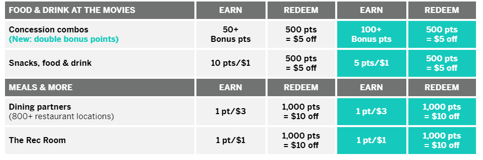 What to do ahead of Cineplex's Scene Rewards Program Changes - Pointshogger