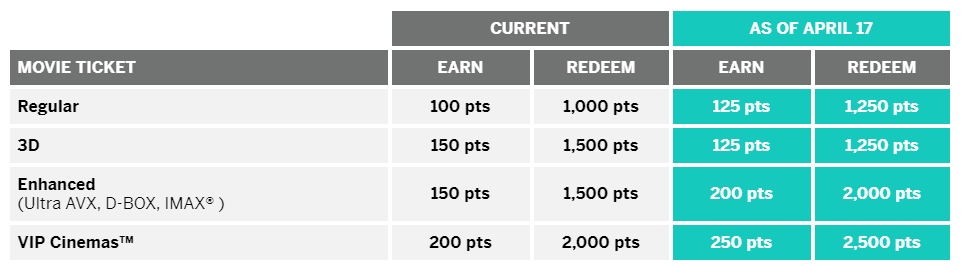 What to do ahead of Cineplex's Scene Rewards Program Changes - Pointshogger